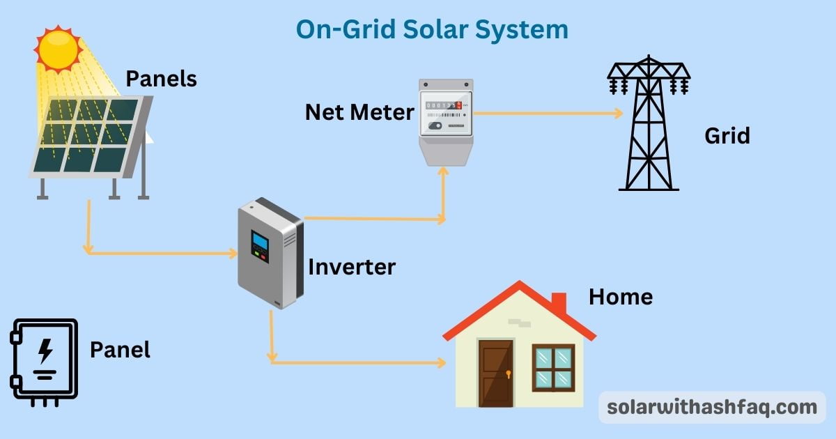 On-Grid vs Off-Grid vs Hybrid Solar System | In-Depth Guide